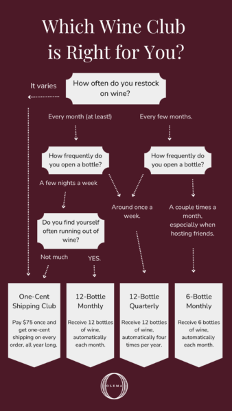How do Wine Clubs Work? | Olema Wines
