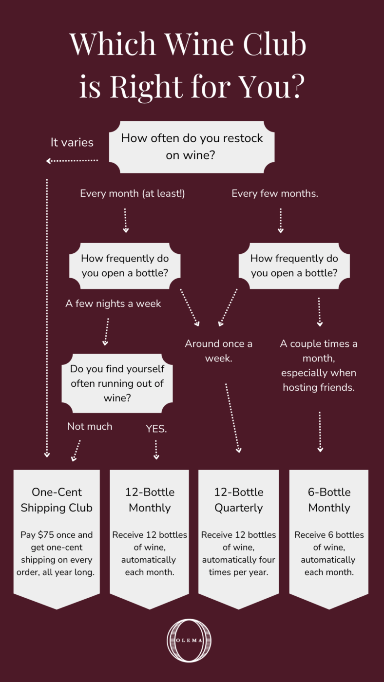 How do Wine Clubs Work? | Olema Wines